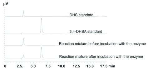 Hplc Analysis Of The Reaction Mixtures Before And After Incubation With