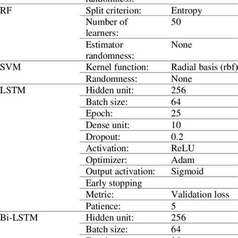 The Multiple Architectures Of Bi Lstm Download Scientific Diagram