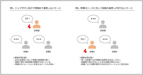 Dx推進の根本的な課題とは何か【dx推進における組織構築】 Datacurrent
