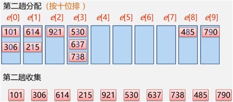 数据结构 基数排序 CSDN博客
