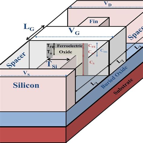 Modeling And Analysis Of Gate Induced Drain Leakage Current In Negative Capacitance Junctionless