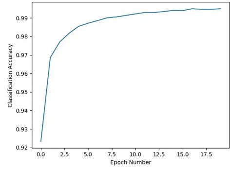 Image Classification On Android Using A Keras Model Deployed In Flask Fritz Ai