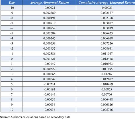 Showing Calculations Of Average Abnormal Return And Cumulative Average Download Scientific