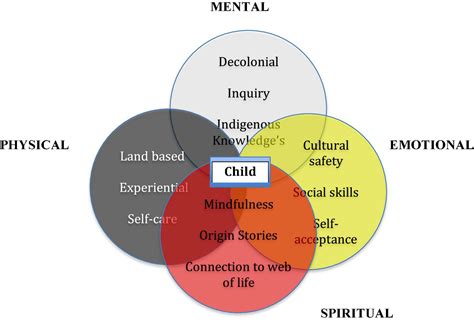 Model Holistic Education At Weston Donahue Blog