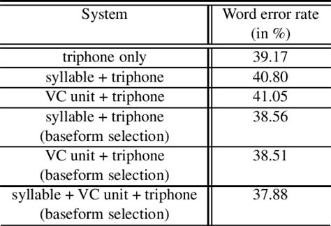 table 1 from combining multiple sized sub word units in a speech