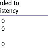 The Four Stories That The PTs Evaluated Which Contain The Sabrina Task Download Scientific
