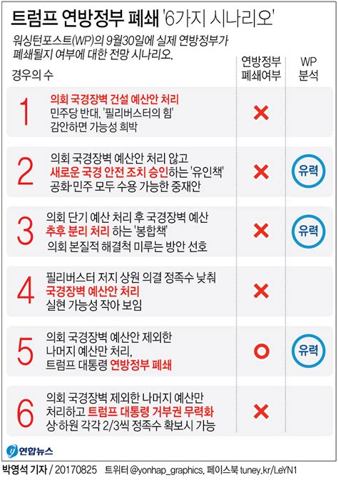 그래픽 트럼프 연방정부 폐쇄카드 현실화 여부 전망 6가지 시나리오 연합뉴스