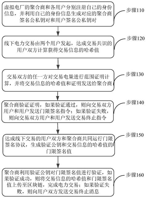 基于区块链和门限签名的虚拟电厂电力交易方法及系统与流程
