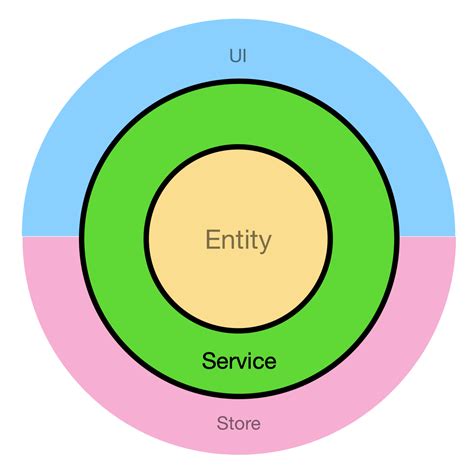 Building Vue Enterprise Application Part 2 Services By Greg Solo Javascript In Plain English