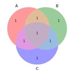 Python Matplotlib Venn How Do You Adjust The Position Move The Values Inside The Venn