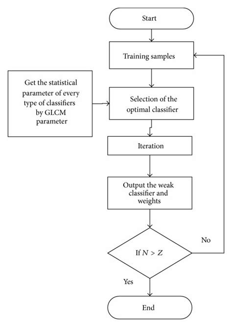 Adaboost M1 Algorithm Flow Chart Download Scientific Diagram