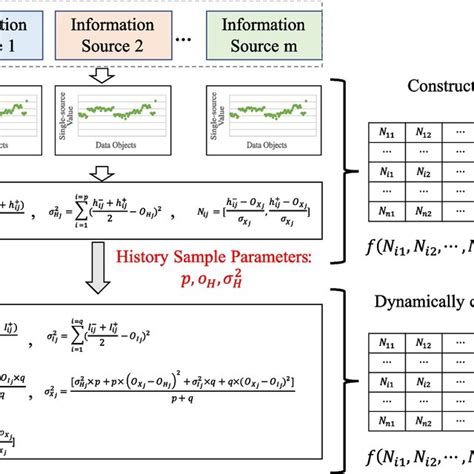 Data Fusion Representation In A Multi Source Heterogeneous Environment