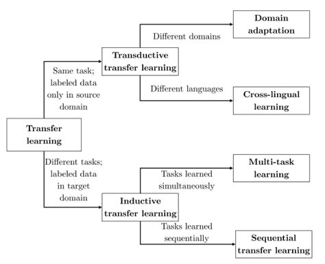 A Taxonomy Of Transfer Learning For Nlp Image Taken From Ruder 2019 Download Scientific
