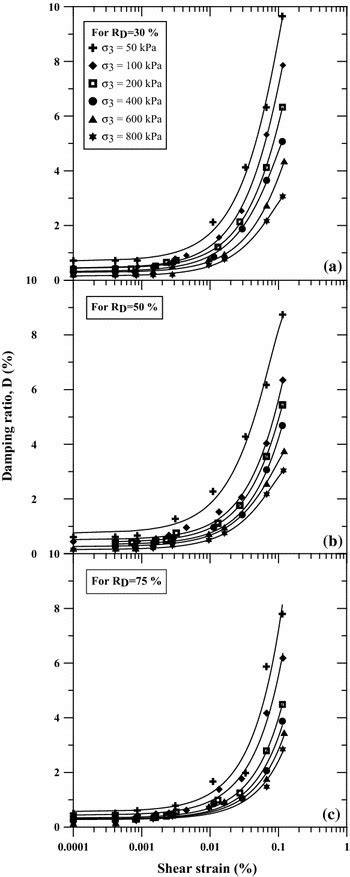 Variation Of Damping Ratio With Shear Strain Download Scientific Diagram