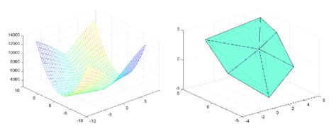Two Examples Of A Convex Function Landscape And Convex Hull A This