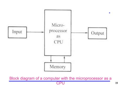 Chapter 1 Microprocessors Microcomputers And Assembly Language Ppt