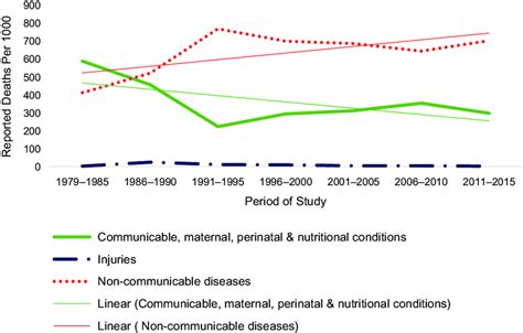 Epidemiological Transition