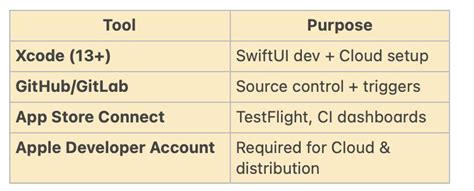 How To Set Up Xcode Cloud For Ios Development Srikanth Venigalla Posted On The Topic Linkedin