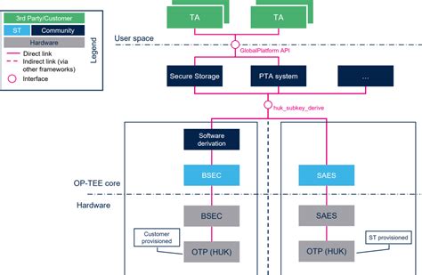 Hardware Unique Key Overview Stm32mpu