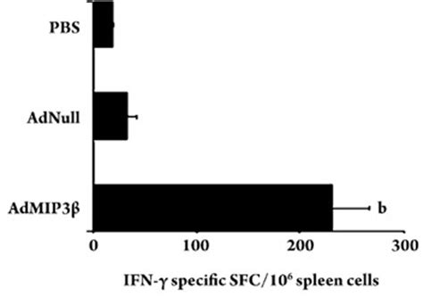 Quantification Of Ifn γ Secreting Cells By Elispot Assay Spleen Cells
