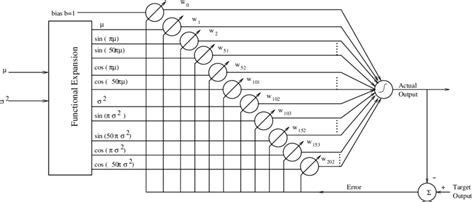 9 Functional Link Artificial Neural Network Flann Structure For