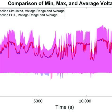 Comparison Between Simulated And Power Hardware In The Loop Phil