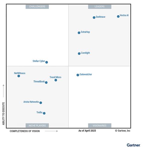Stellar Cyber And Trellix Recognized In Gartner Magic Quadrant For Network Detection And