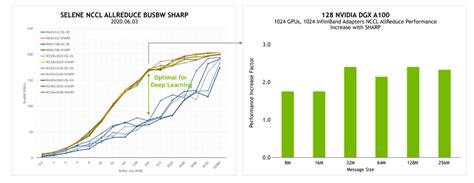 Advancing Performance With Nvidia Sharp In Network Computing Nvidia