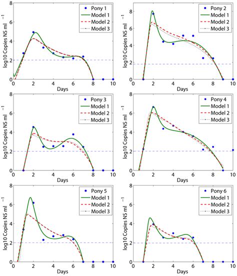 Best Fits Of Different Models To Experimental Data Model 1 Is