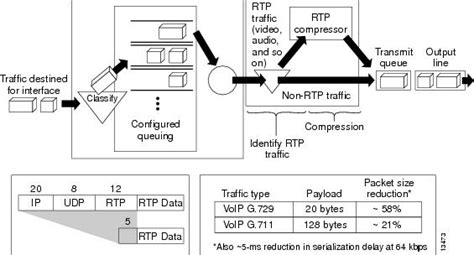 Qos Header Compression Configuration Guide Cisco Ios Release 15mandt