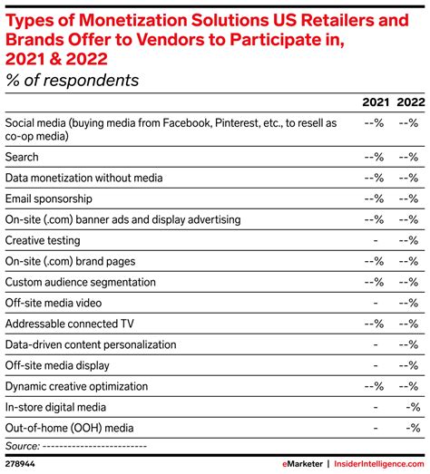 Types Of Monetization Solutions Us Retailers And Brands Offer To Vendors To Participate In 2021