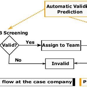 Existing Bug Assignment Flow At The Case Company And Proposed Support Download Scientific Diagram