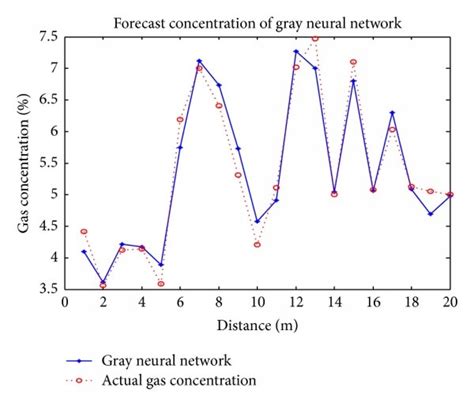 Forecast Output Of The Gray Neural Network Optimized By The Quantum Download Scientific Diagram