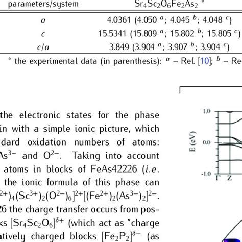 The Optimized Lattice Parameters And In Å For Sr 4 Sc 2 Fe 2 As 2