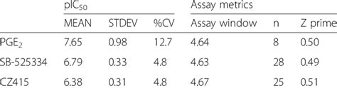 Scar In A Jar Hcs Assay Metrics And Compound Potency For Standard