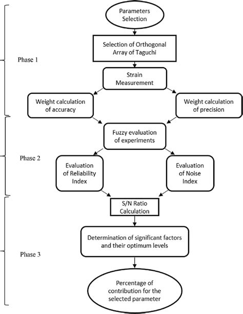 Flowchart Of Optimization Of Strain Measurement Based On Fuzzy Approach