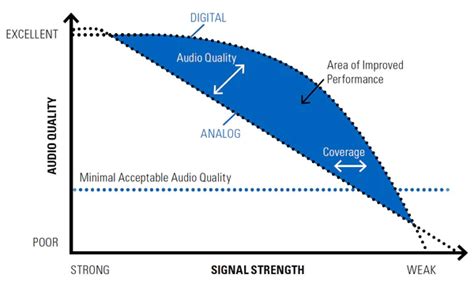 Digital Radio 7 Key Differences Two Way Radio Community
