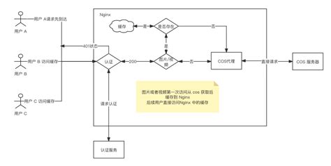 Nginx 实现带认证的文件服务器缓存nginx 前置认证 Csdn博客