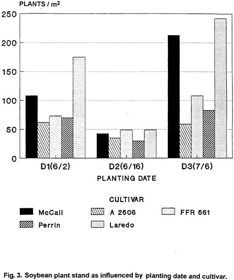 Figure From Effects Of Soybean Cultivars And Planting Dates On Biomass Production Semantic