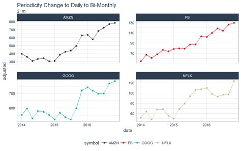Demo Week Tidy Time Series Analysis With Tibbletime R Bloggers