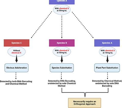 Figure 3 From Integrating Dna Barcoding Within An Orthogonal Approach For Herbal Product