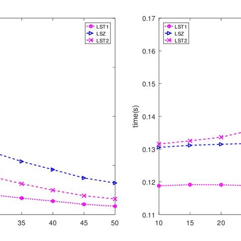 the rmse and corresponding elapsed time of doa based on each shrinkage