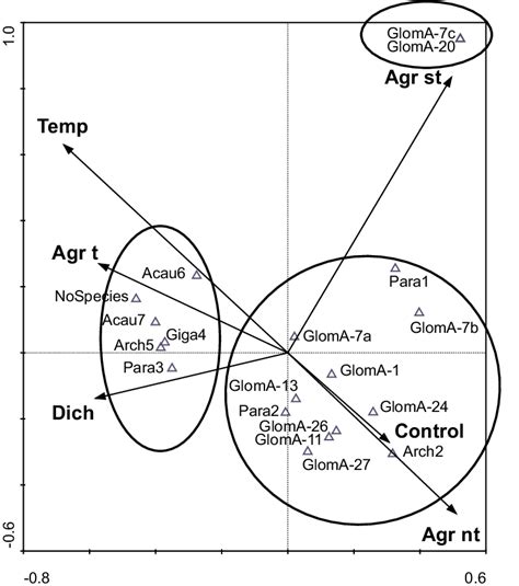 Species Environmental Variables Biplot Arrows Environmental Download Scientific Diagram