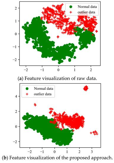 sensors free full text long short term memory based deep stacked sequence to sequence
