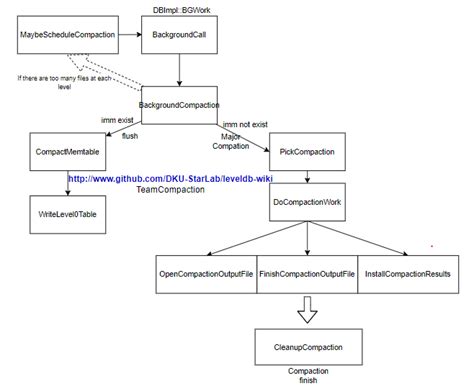 Major Compaction Leveldb Wiki