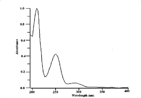 Experimental Uv Vis Spectrum Of Cpp Download Scientific Diagram