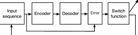 Structure Of Combined Autoencoder And Long Short Term Memory Lstm