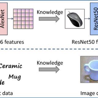 Examples Of Heterogeneous Domain Adaptation Top Row Object