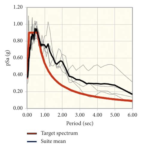 Scaling Records To Match The Target Spectrum 77 Download Scientific Diagram