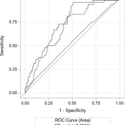 area under the curve results from various logistic regression models